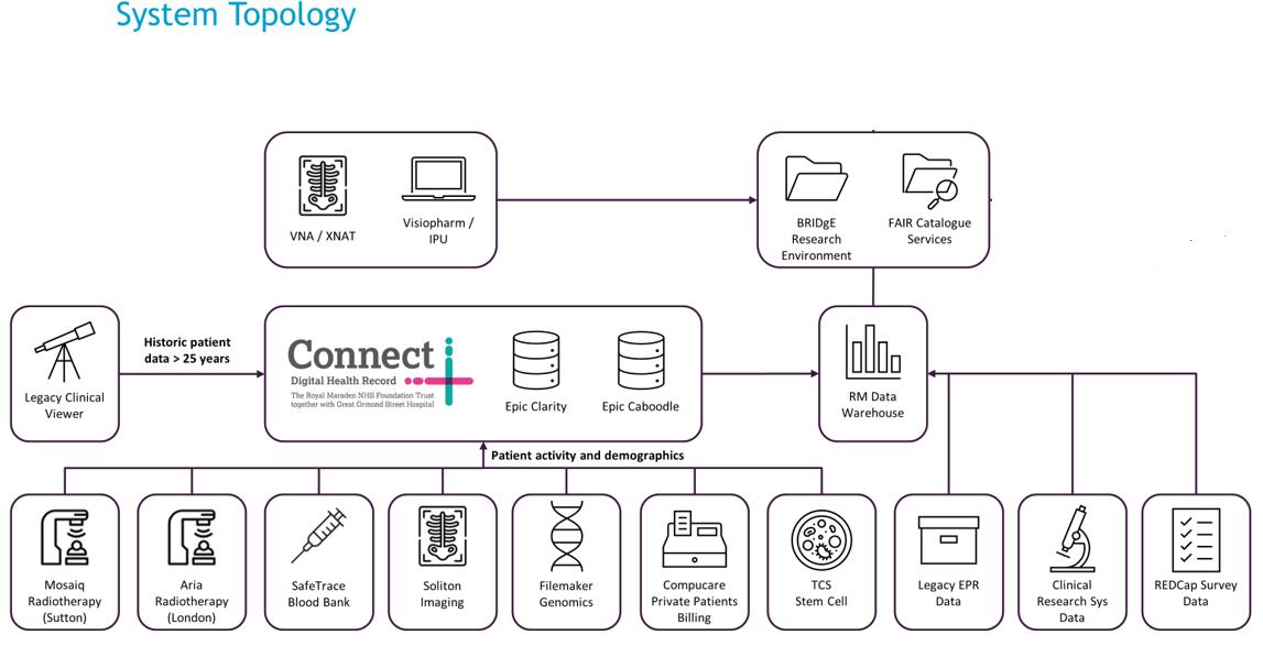 BRIDgE frequently asked questions (for researchers) | TRM CancerBRC